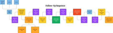 Follow Up Sequence Figma