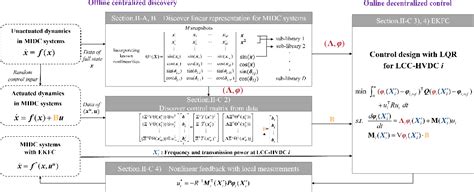 Figure 1 From Data Driven Emergency Frequency Control For Multi Infeed