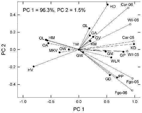 Covariate Effect Biplot Of Two Principal Components Pc Calculated