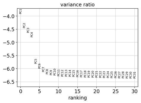 6 Clustering 3k Pbmcs With Scvi And Scanpy — Scvi 068 Documentation