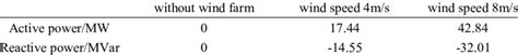The Output Active And Reactive Power Of Wind Farm Download Scientific Diagram