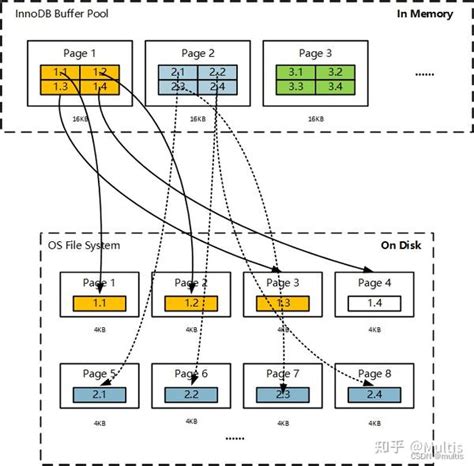 mysql之doublewrite buffer 知乎