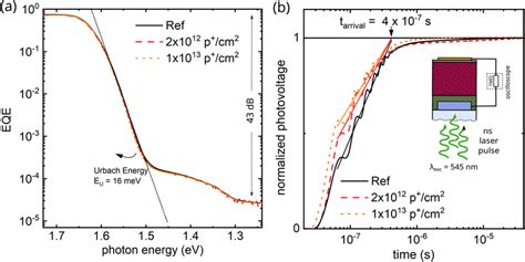 Defects And Charge Extraction After Proton Irradiation A External Download Scientific Diagram