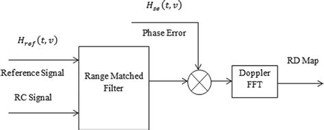 The Basic Algorithm Of Moving Target Indication Mti Download Scientific Diagram