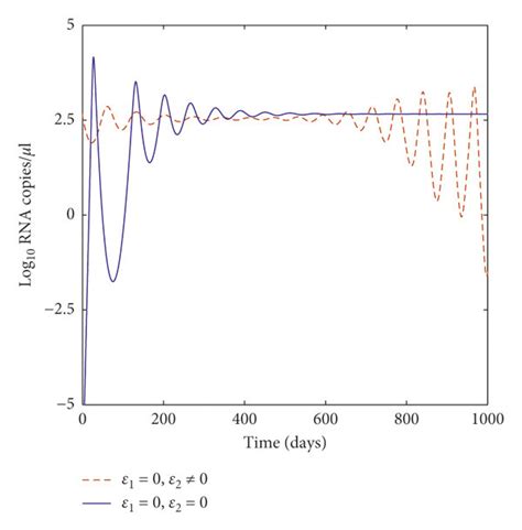 The Level Of A Uninfected Cells And B Viral Load Corresponding To Download Scientific