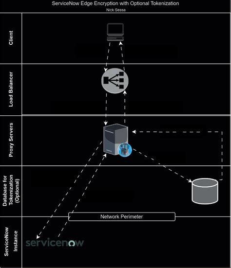 Edge Encryption And Tokenization Explained Servicenow Guru