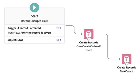 Salesforce Flows After Save Update Flow