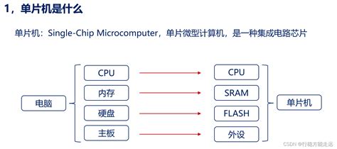 正点原子stm32hal库学习基础篇1