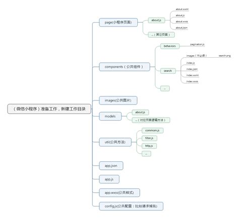 原生微信小程序开发目录结构思维导图 Csdn博客