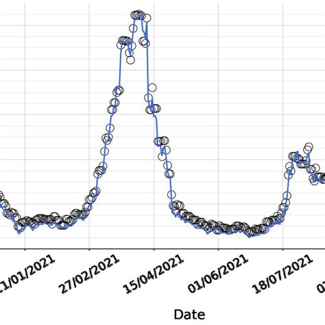Comparison Of Actual Vs Predicted Case Counts Results Show That The Download Scientific