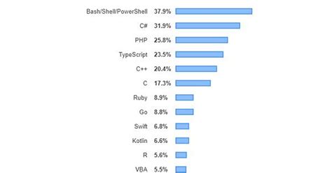 Stack Overflow Most Popular Programming Scripting And Markup