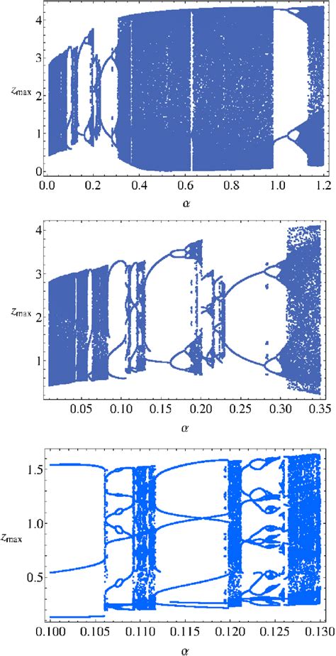 Bifurcation Diagram Z Max As Function Of α Download Scientific Diagram