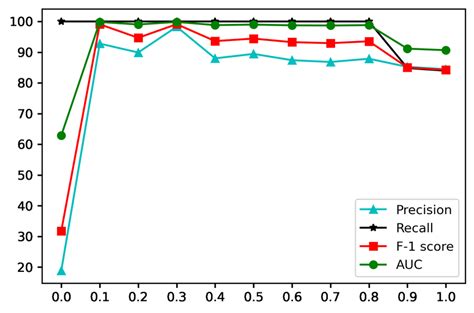 Hyperparameter Sensitivity On The Weight Of Each Loss Term In Equation 9 Download Scientific