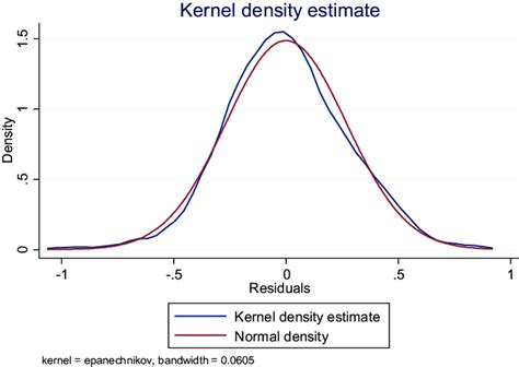 Kernel Density Estimate Of Saved Residuals For Model 3 Download