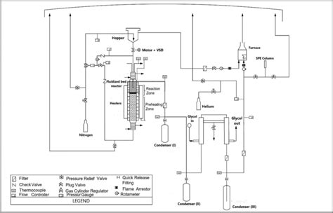 Schematic Diagram Of The Biomass Pyrolysis Experimental Setup Download Scientific Diagram