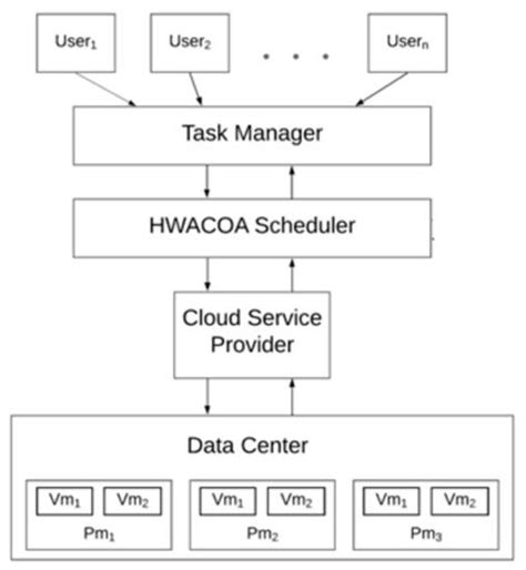Balasundaram Ananthakrishnan On Linkedin Hwacoa Scheduler Hybrid Weighted Ant Colony