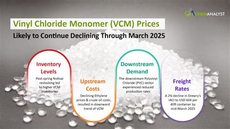 Vcm Ethylene Vinylchloridemonomer Crudeprices Ethylenedichloride