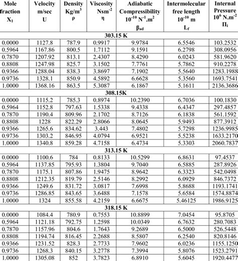 Binary Mixture Of Ethyl Oleate Ethanol Download Scientific Diagram