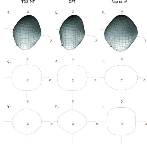 Representation Surfaces Of The Longitudinal Elastic Effect In Srso4