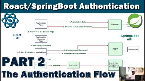 Reactspringboot Authentication Part 2 Understanding The Workflow