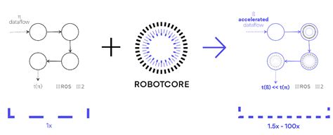 Robotcore To Speed Up Ros Robots With Hardware Acceleration