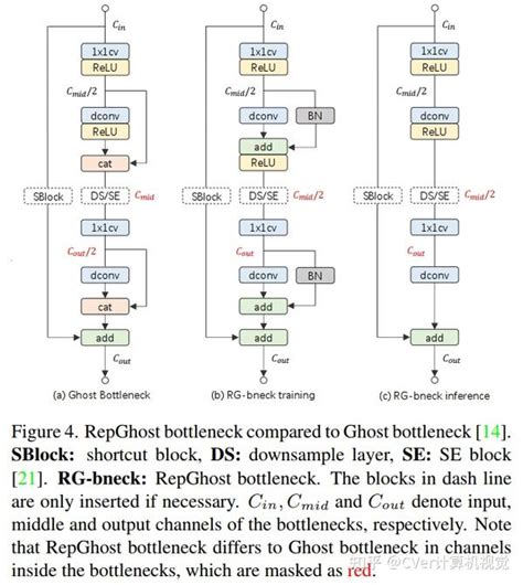 Repghost：通过重参数化实现硬件高效的ghost模块 知乎