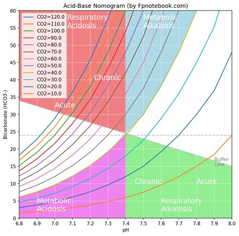Acid Base Nomogram Development Of A Nomogram For Predicting