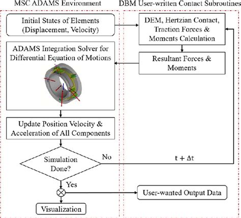 flowchart for reb multi body simulation coupled with dbm user written