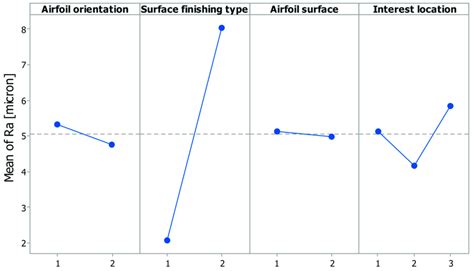 Main Effects Plot For Surface Roughness Ra Download Scientific Diagram