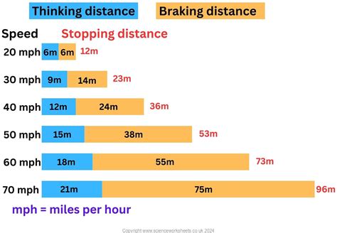 Aqa Gcse Stopping Distances Science Worksheets
