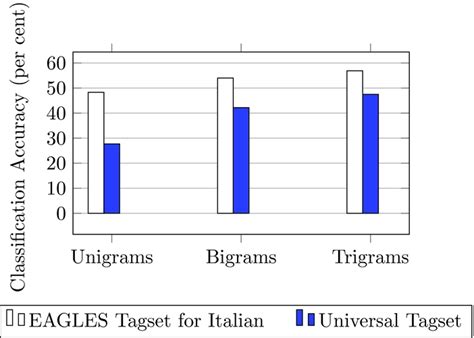 Multilingual Native Language Identification Natural Language Engineering Cambridge Core