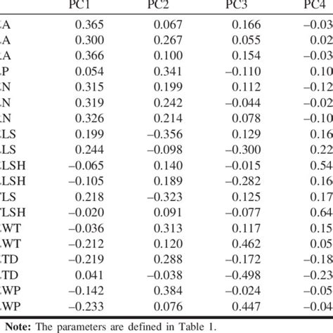 Results From Principal Component Analysis Eigenvalues Of The