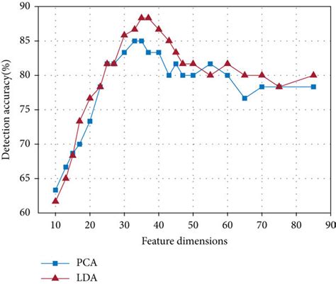 the influence of pca and lda feature dimensions on detection accuracy download scientific diagram
