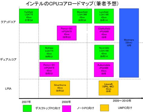 Intel Processor Roadmap Dvhardware