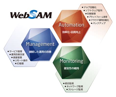 Websam概要 統合運用管理 Websam Nec