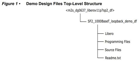 Microsemi DG SmartFusion SoC FPGA CoreTSE AHB User Guide