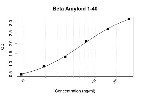 Human Beta Amyloid 1 40 Antibody Pair Ara988ara954