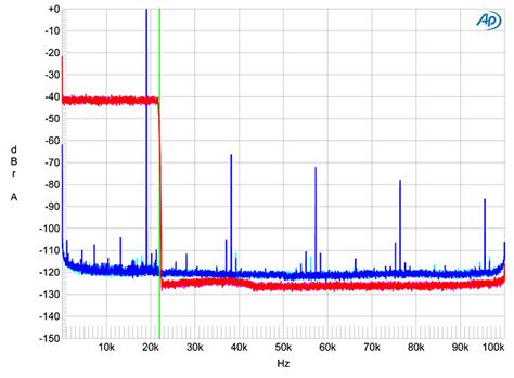 MSB Technology Analog DAC D A Converter And Analog Power Base Power Supply Measurements