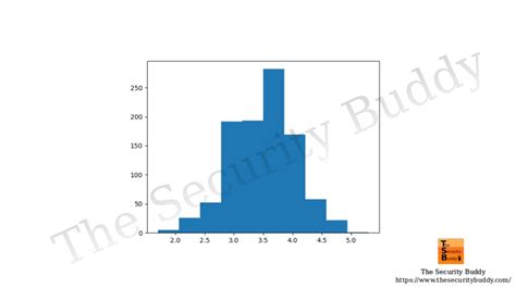 Verifying The Central Limit Theorem Using Python Page 2 Of 6 The