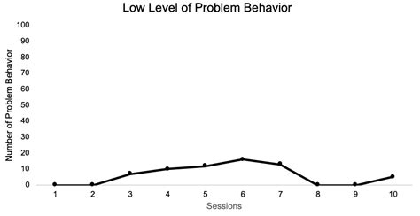 6ec 11 Interpret Graphed Data © Learning Behavior Analysis Llc