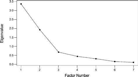Scree Plot Of Eigen Values From The Factor Analysis Most Of The Data