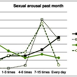 Frequencies Of Sexual Arousal In Men And Women With And Without Autism Spectrum Disorder