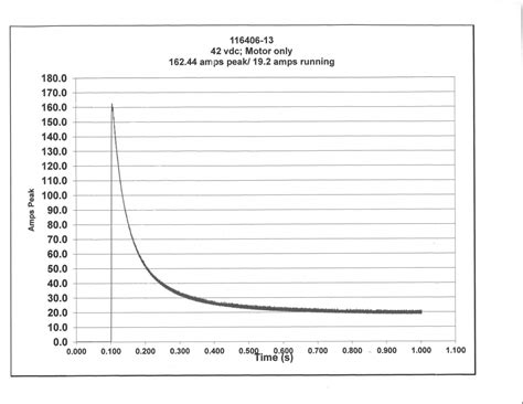 The Effectiveness Of Inrush Current Limiters For Vacuum Motors