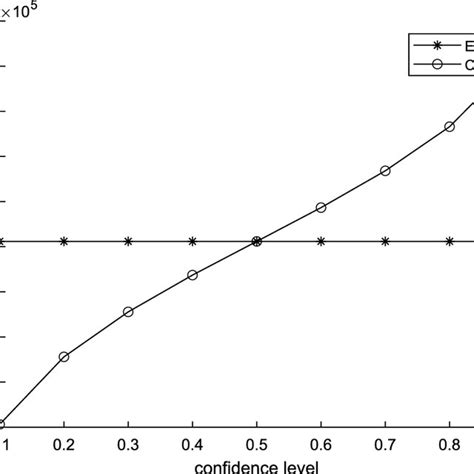 The Objective Value At Different α Documentclass[12pt]{minimal} Download Scientific Diagram