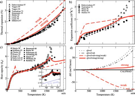 Temperature Dependence Of Thermodynamic Properties For Bcc Cr A Download Scientific Diagram