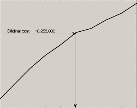 8 Illustrates The Relation Between The Optimization Cost And Time As It Download Scientific