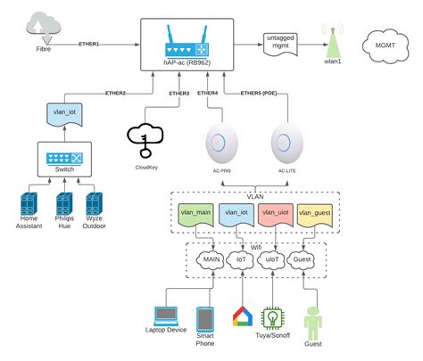How To Set Up A Separate IoT Network Robots Net