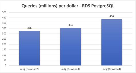 Leveling Up Amazon Rds With Aws Graviton4 Benchmarks Aws Database Blog