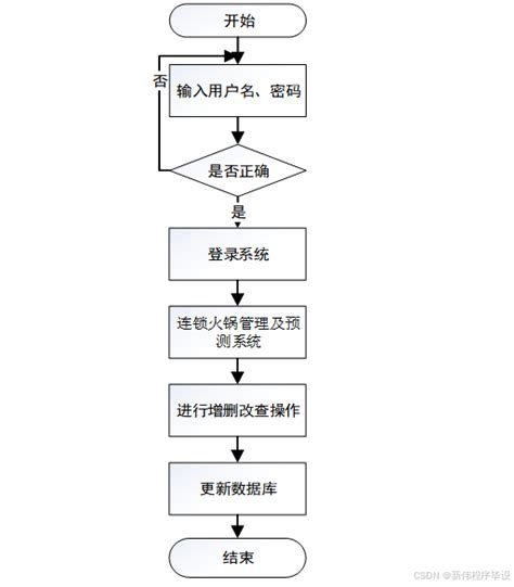 计算机毕业设计springboot连锁火锅管理及预测系统 基于spring Boot的火锅连锁店运营与趋势预测系统 Spring Boot驱动