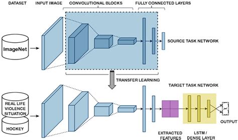 The Figure Illustrates The Architecture For Violence Detection Using Download Scientific